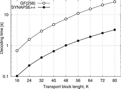 Decoding Time Comparison Between Gaussian Elimination With Gf ð2 8 Þ