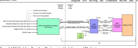 Figure 1 From The Lcls Undulator Beam Loss Monitor Readout System