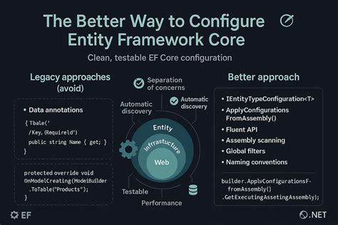 The Better Way To Configure Entity Framework Core By Michael Maurice Sep 2025 Medium