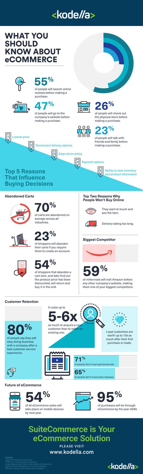 Ecommerce Infographic