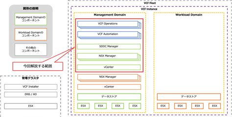 【vcfvvf 90 構築シリーズ】第2回 Vcf 90の新規構築｜技術ブログ｜cands Engineer Voice