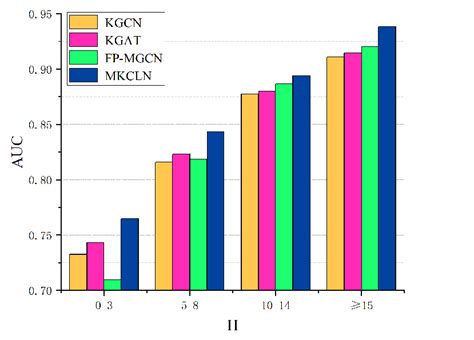 model performance on recipes with different popularity download