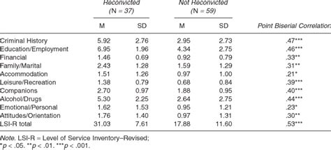 Mean Lsi R Scores According To Reconviction Status Download Table