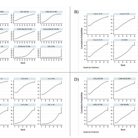 Figure Sucra Value A Bigger Sucra Value Represents Better Eecacy Of