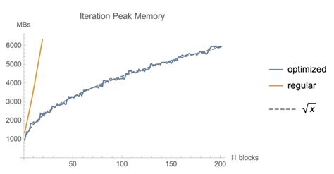 一文详解transformers的性能优化的8种方法 Csdn博客