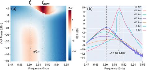 Figure 2 From Flux Tunable Graphene Based Superconducting Quantum Circuits Coupled To 3D Cavity