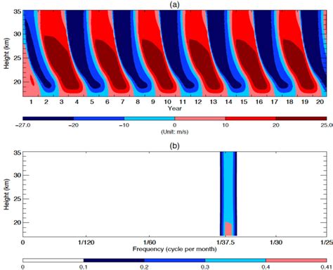 A Time Height Section Of The Monthly Averaged Mean Zonal Wind Over Download Scientific