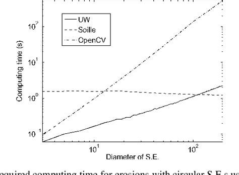Figure 8 From Efficient 2 D Grayscale Morphological Transformations