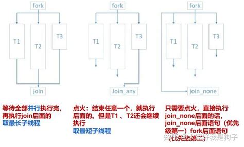 fork join fork join any fork join none三兄弟的形象理解 秒懂 知乎