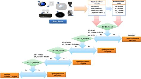 Service Scenario Of Smart Sensor Node In Smart Home Download