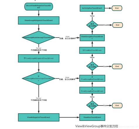 Android 进阶——framework 核心之touch事件分发机制详细攻略（一）安卓 触摸事件分发 起点 Csdn博客