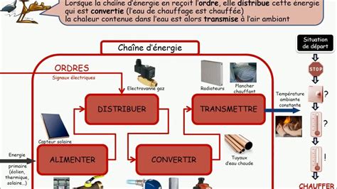 Un chauffage central comment ça marche YouTube