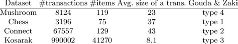 Data Sets Used In The Experiments Download Table