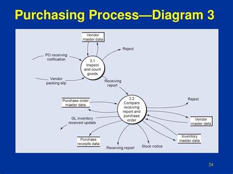 Sap Purchasing Process Flow Diagram Procure To Pay For Servi