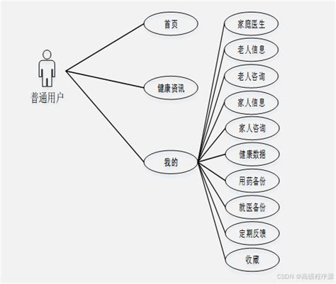 Springboot适老化老人健康预警微信小程序 计算机毕业设计源码27841 Csdn博客