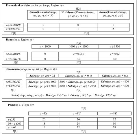 Specification Of Sales In Tabular Expressions Download Scientific Diagram
