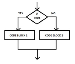 Code Flow Control In C Language Engineers Gallery