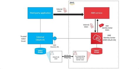 simplify workforce identity management using iam identity center and