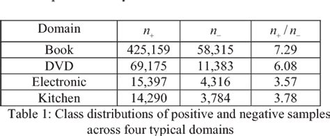 Table 1 From Semi Supervised Learning For Imbalanced Sentiment Classification 1826 Semantic