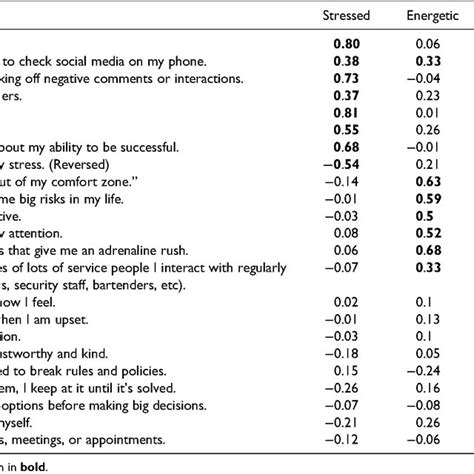 Factor Loadings From Exploratory Factor Analysis Download Scientific
