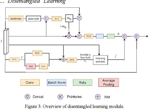 Figure 3 From A Semantic Segmentation Framework For Small Objects
