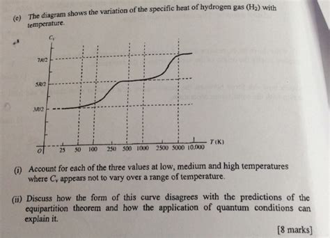 Solved The Diagram Shows The Variation Of The Specific Heat