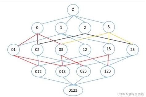 机器学习 关联规则算法apriori及编码实现apriori关联规则算法代码 Csdn博客