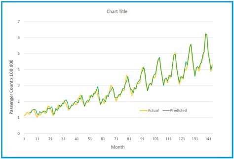 Time Series Regression Using A Raw Python Neural Network James D