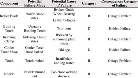 Classification Of The Consequences Of Failure Download Scientific Diagram