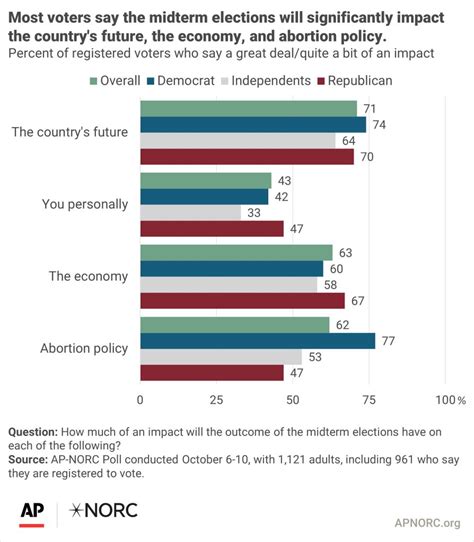 Voters Expect The 2022 Elections To Have Serious Impacts For The
