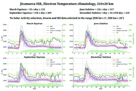 Comparison Between T E Data Observed By Jicamarca Isr 12 0 • S 76 8 • Download Scientific