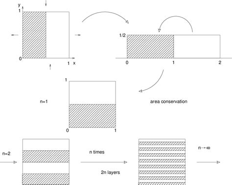 2 Dimensional Baker Map Download Scientific Diagram