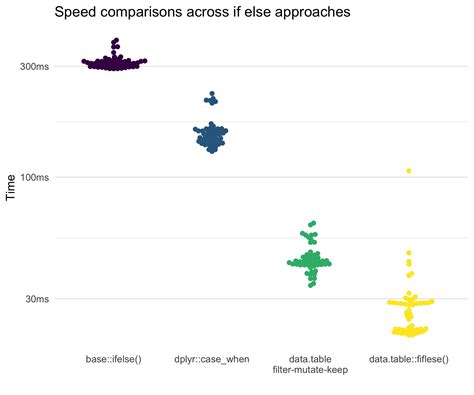 Fast And Readable If Else In R ·