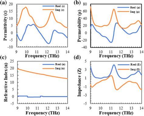 Effective Parameters For Proposed Metamaterial Absorber A Plots Of