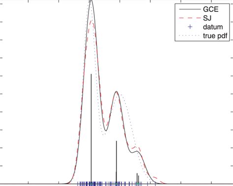 Data Modeling Via The Gce And Kernel Methods Download Scientific Diagram