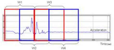 Figure 1 From Development Of Wearable Human Fall Detection System Using Multilayer Perceptron
