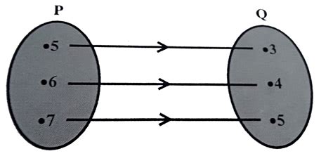 The Fig Shows A Relation Between The Sets P And Q Write This Relation I In Set Builder