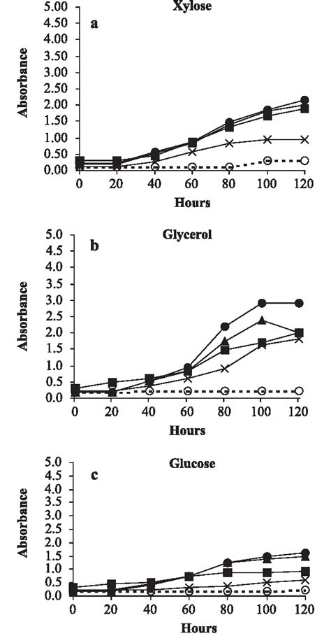 Figure 2 From Use Of Bioscreen C For Growth Of Mucor Hiemalis In