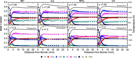 Experimental Symbols And Modeled Solid Lines Major Species Profiles