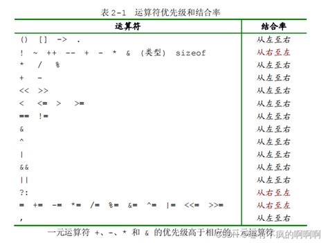 2基本的数据类型、运算符和表达式 Csdn博客