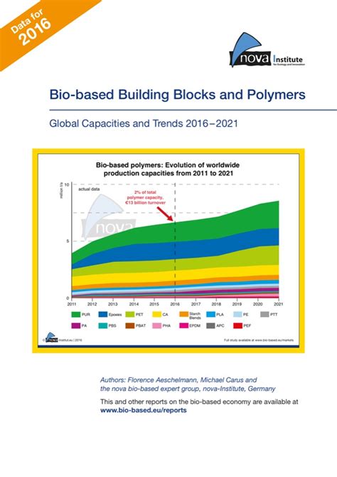 Bio Based Building Blocks And Polymers Global Capacities And Trends