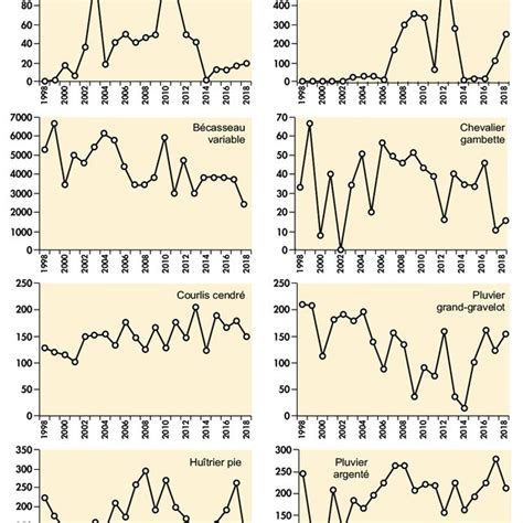 Évolution des effectifs moyens en décembre janvier février pour les