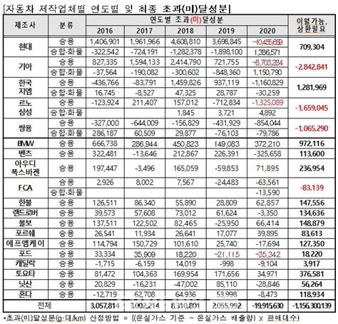 자동차 온실가스 배출량 여전히 기준초과
