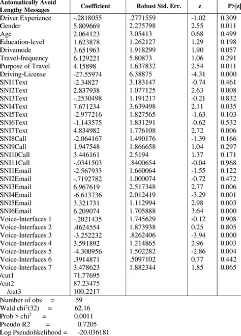 Ordinal Logistic Regression Model 4 Download Scientific Diagram