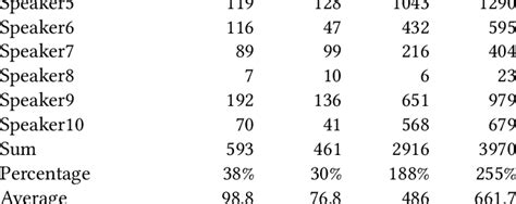 Number Of Consonant Vowel And Tone Errors For L2 Speakers L2 Total C Download Scientific