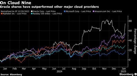 Oracle Takes Run At Clouds Big Three With Trump Backed Ai Pact