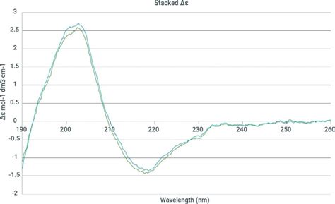 Higher Order Structure And Aggregation Analysis Of Adcs