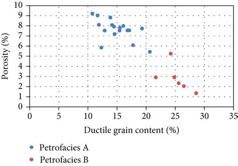 Relationships Between Reservoir Ductile Grain Content And Porosity A