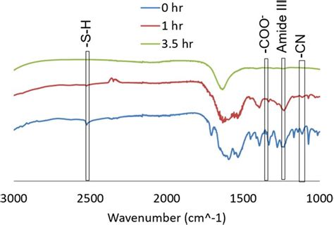 Ftir Absorbance Spectra Of The Glutathione Peptide As A Function Of The Download Scientific
