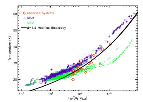 Effective Dust Temperature Determined By Fitting A Single Temperature Download Scientific